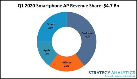 Smartphone AP sales rise 6% in Q1: SA