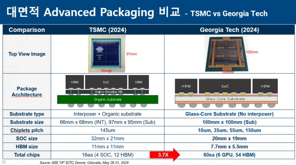 'Glass substrates to replace 2.5D package in chips in the future'
